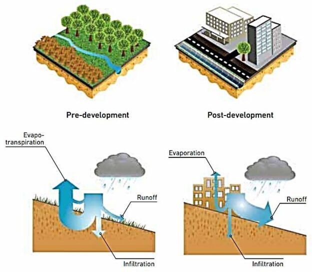 What is Runoff? - Asia Climate Lab