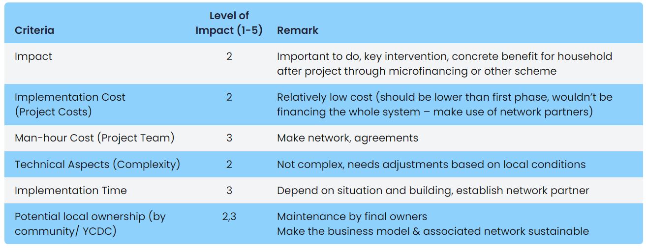 Expand Individual Rainwater Harvesting Systems through a business model ...